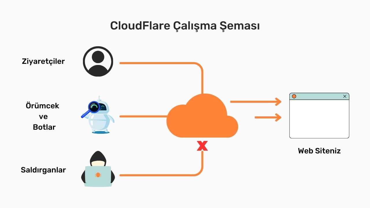 Cloudflare Nedir Ve Ne İşe Yarar? - Meraklı Adam